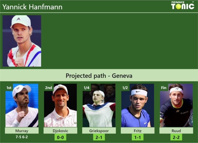 [UPDATED R2]. Prediction, H2H of Yannick Hanfmann's draw vs Djokovic, Griekspoor, Fritz, Ruud to ...