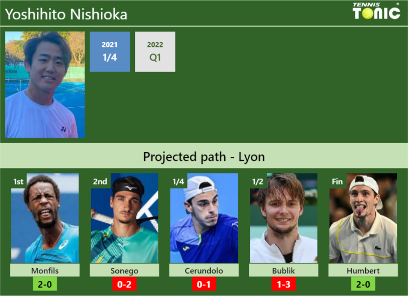 LYON DRAW. Yoshihito Nishioka's prediction with Monfils next. H2H and ...