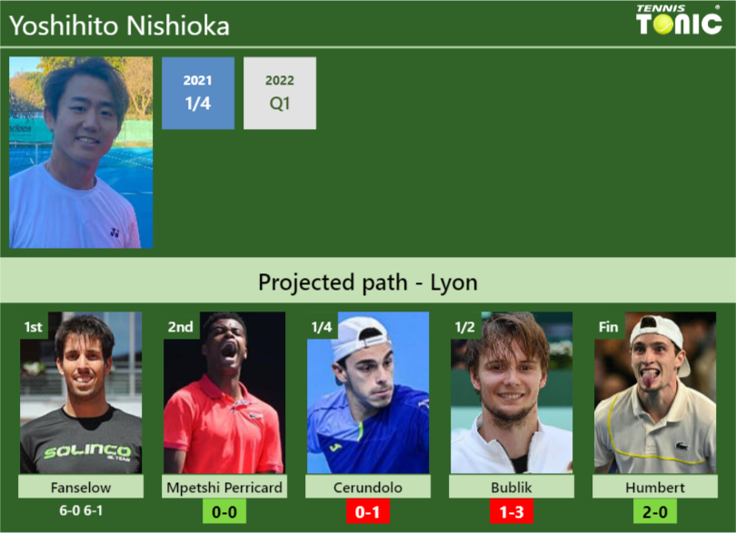 [UPDATED R2]. Prediction, H2H of Yoshihito Nishioka's draw vs Mpetshi Perricard, Cerundolo ...
