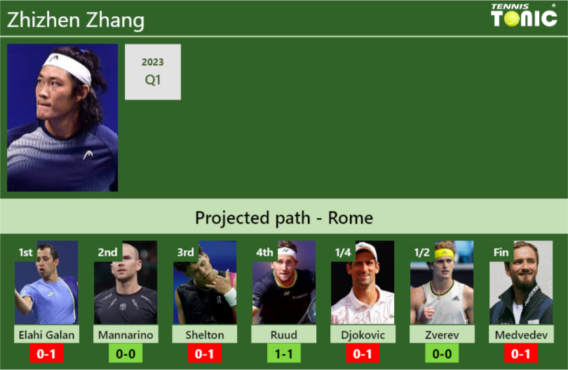 ROME DRAW. Zhizhen Zhang's prediction with Elahi Galan Riveros next. H2H and rankings - Tennis ...