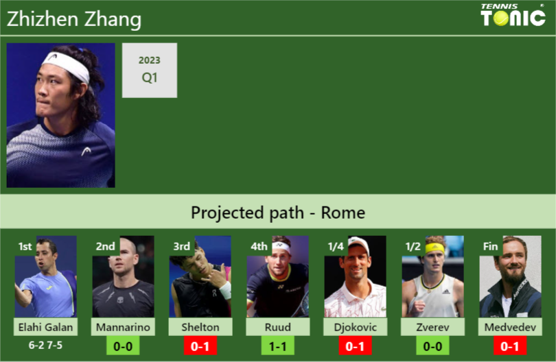 [UPDATED R2]. Prediction, H2H of Zhizhen Zhang's draw vs Mannarino, Shelton, Ruud, Djokovic ...