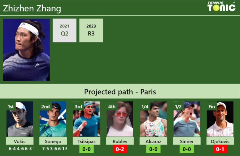 [UPDATED R3]. Prediction, H2H of Zhizhen Zhang's draw vs Tsitsipas, Rublev, Alcaraz, Sinner ...