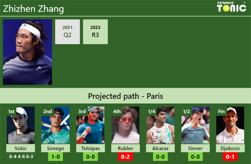 [UPDATED R2]. Prediction, H2H of Zhizhen Zhang's draw vs Sonego, Tsitsipas, Rublev, Alcaraz ...