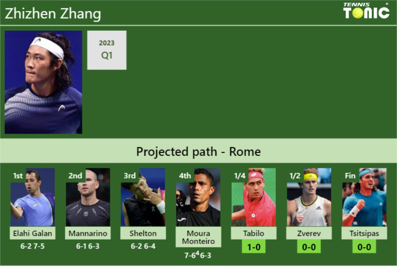[UPDATED QF]. Prediction, H2H of Zhizhen Zhang's draw vs Tabilo, Zverev, Tsitsipas to win the ...