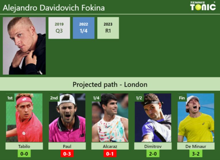 LONDON DRAW. Alejandro Davidovich Fokina's prediction with Tabilo next. H2H and rankings ...