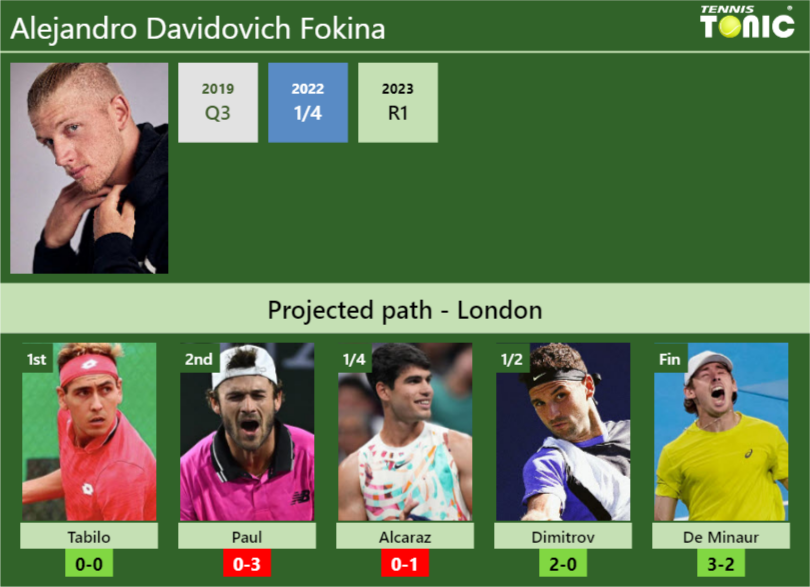 LONDON DRAW. Alejandro Davidovich Fokina's prediction with Tabilo next. H2H and rankings ...