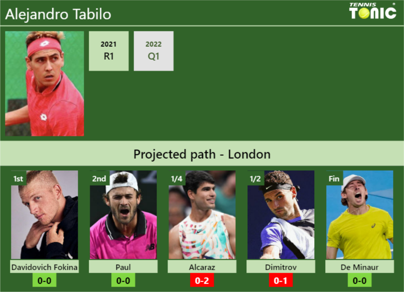 LONDON DRAW. Alejandro Tabilo's prediction with Davidovich Fokina next. H2H and rankings ...
