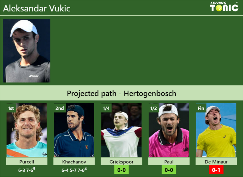 [UPDATED QF]. Prediction, H2H of Aleksandar Vukic's draw vs Griekspoor, Paul, De Minaur to win ...