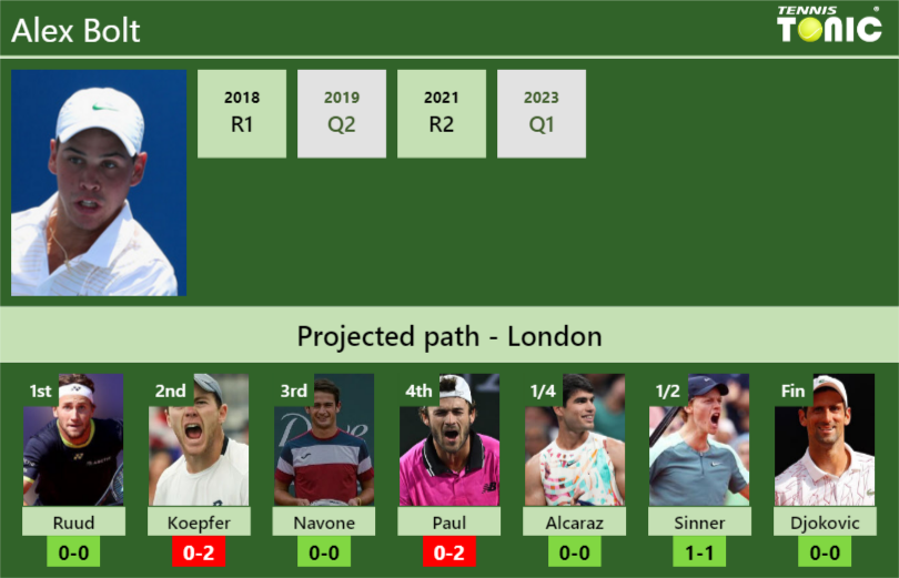 WIMBLEDON DRAW. Alex Bolt's prediction with Ruud next. H2H and rankings ...
