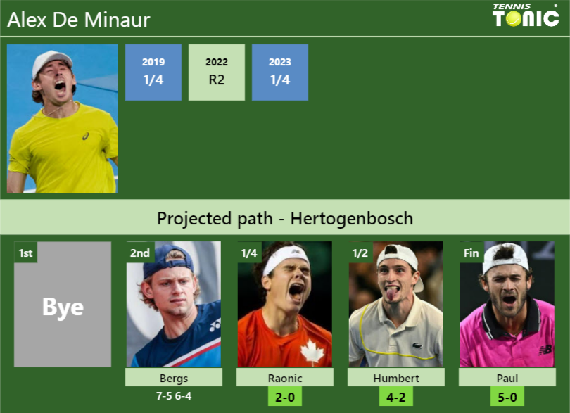 [UPDATED QF]. Prediction, H2H of Alex De Minaur's draw vs Raonic, Humbert, Paul to win the ...