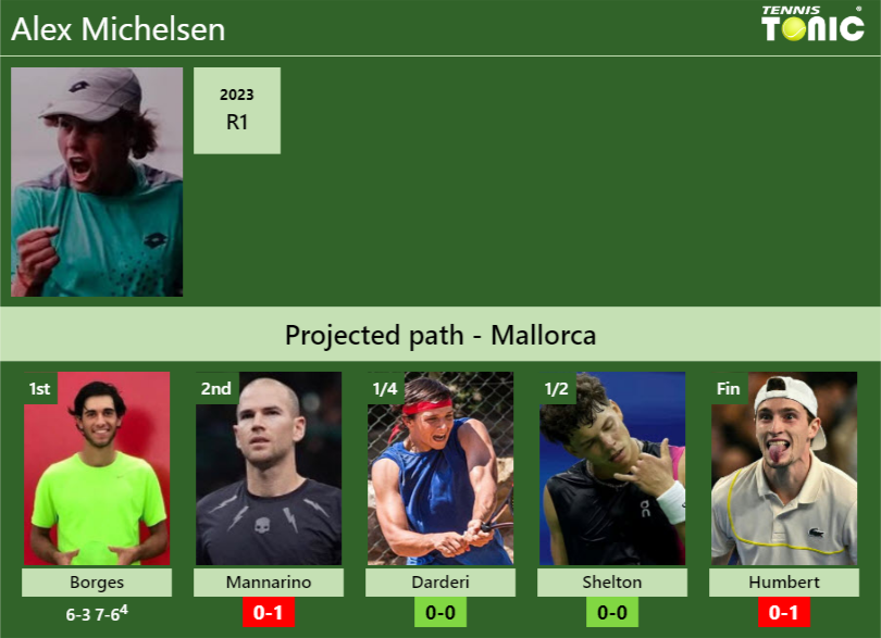 [UPDATED R2]. Prediction, H2H of Alex Michelsen's draw vs Mannarino, Darderi, Shelton, Humbert ...