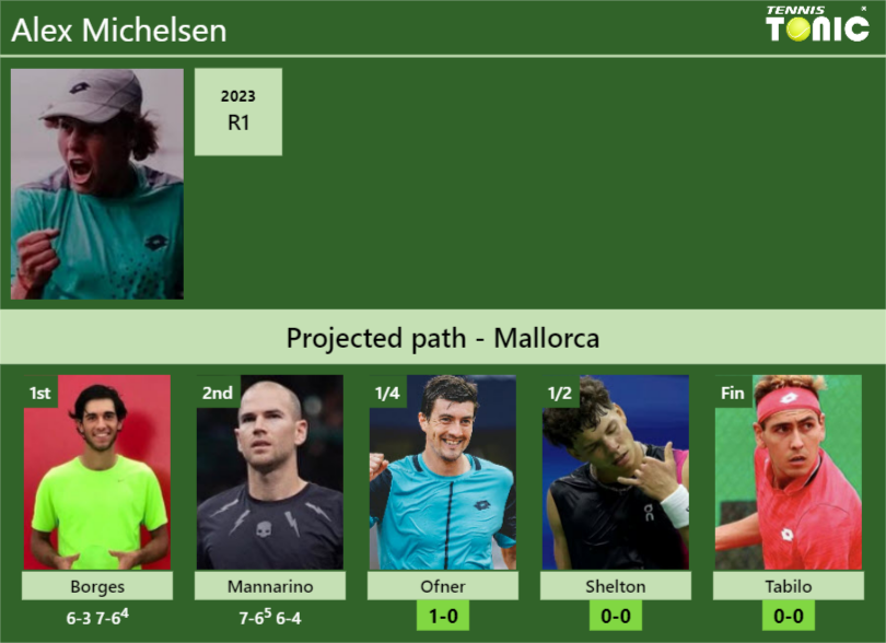 [UPDATED QF]. Prediction, H2H of Alex Michelsen's draw vs Ofner, Shelton, Tabilo to win the ...