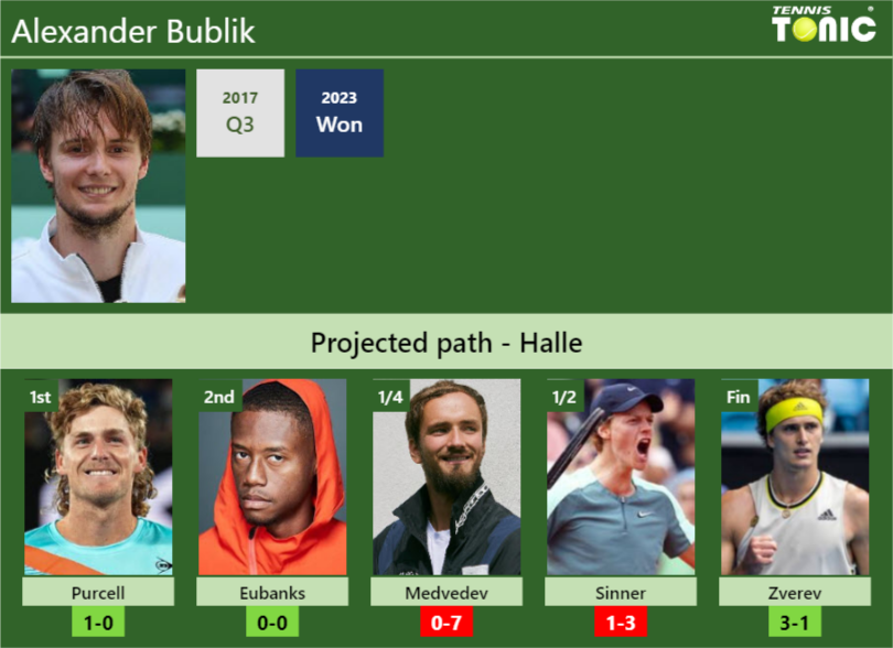 HALLE DRAW. Alexander Bublik's prediction with Purcell next. H2H and rankings - Tennis Tonic ...