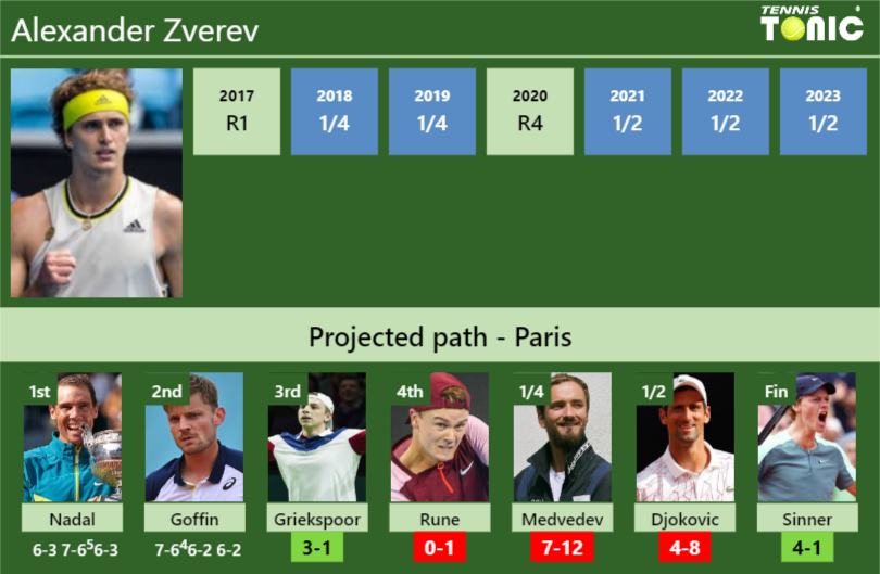 [UPDATED R3]. Prediction, H2H of Alexander Zverev's draw vs Griekspoor, Rune, Medvedev, Djokovic ...