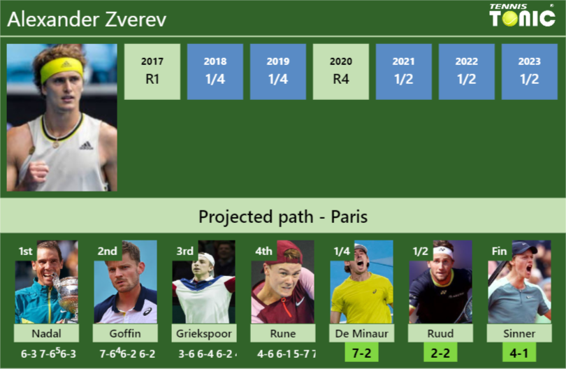 [UPDATED QF]. Prediction, H2H of Alexander Zverev's draw vs De Minaur, Ruud, Sinner to win the ...