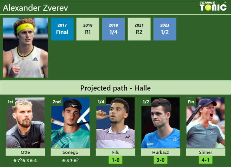 [UPDATED QF]. Prediction, H2H of Alexander Zverev's draw vs Fils, Hurkacz, Sinner to win the ...
