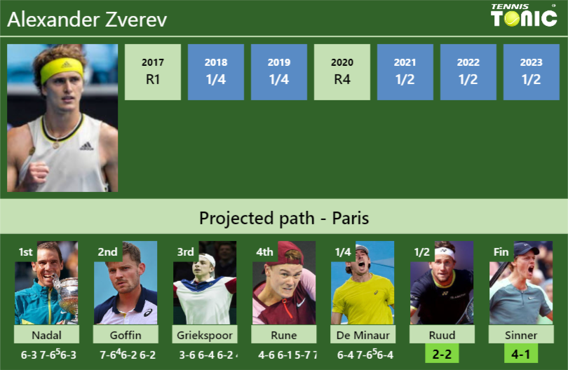 [UPDATED SF]. Prediction, H2H of Alexander Zverev's draw vs Ruud, Sinner to win the French Open ...