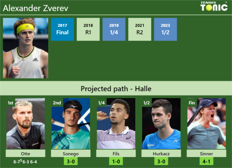 [UPDATED R2]. Prediction, H2H of Alexander Zverev's draw vs Sonego, Fils, Hurkacz, Sinner to win ...