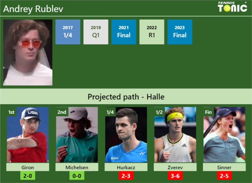 HALLE DRAW. Andrey Rublev's prediction with Giron next. H2H and rankings - Tennis Tonic - News ...