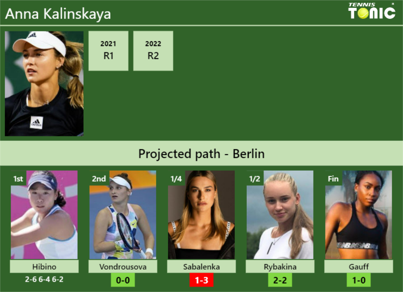 [UPDATED R2]. Prediction, H2H of Anna Kalinskaya's draw vs Vondrousova, Sabalenka, Rybakina ...