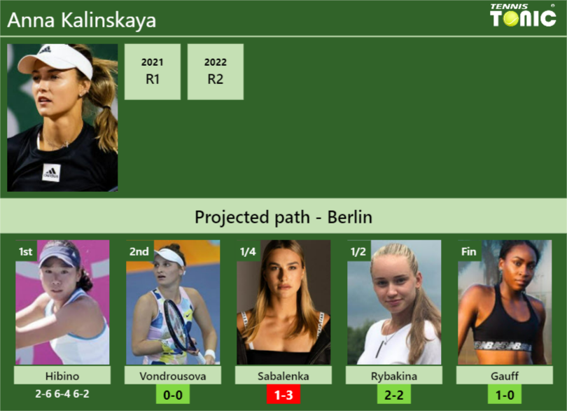 [UPDATED R2]. Prediction, H2H of Anna Kalinskaya's draw vs Vondrousova, Sabalenka, Rybakina ...