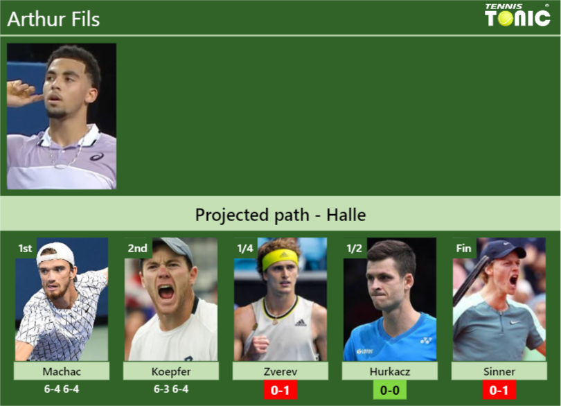 [UPDATED QF]. Prediction, H2H of Arthur Fils's draw vs Zverev, Hurkacz, Sinner to win the Halle ...