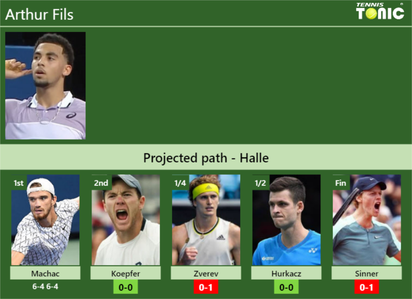 [UPDATED R2]. Prediction, H2H of Arthur Fils's draw vs Koepfer, Zverev, Hurkacz, Sinner to win ...