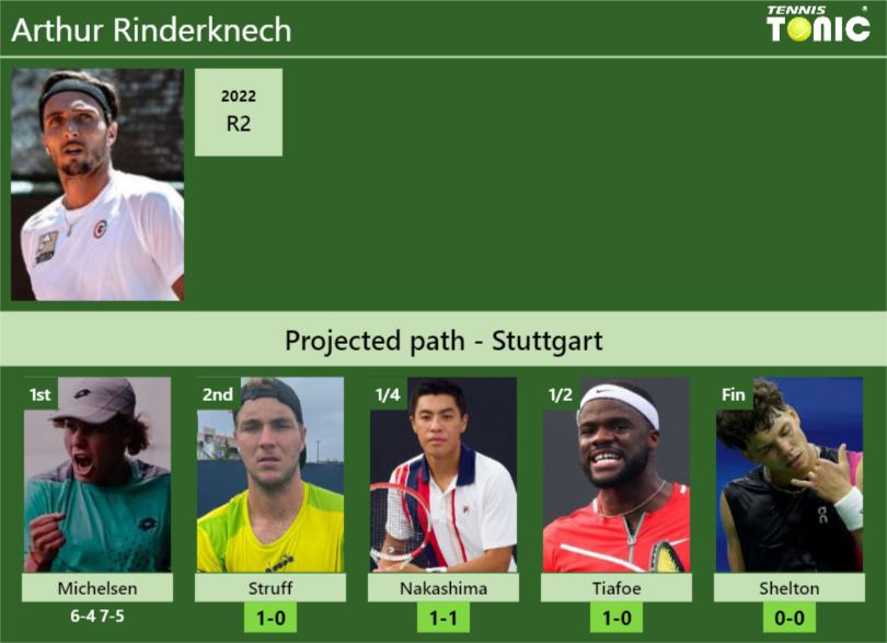 [UPDATED R2]. Prediction, H2H of Arthur Rinderknech's draw vs Struff, Nakashima, Tiafoe, Shelton ...
