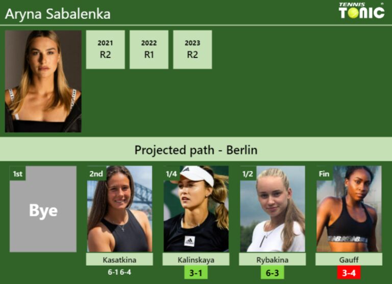 [UPDATED QF]. Prediction, H2H of Aryna Sabalenka's draw vs Kalinskaya, Rybakina, Gauff to win ...