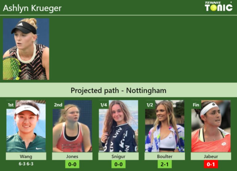 [UPDATED R2]. Prediction, H2H of Ashlyn Krueger's draw vs Jones, Snigur, Boulter, Jabeur to win ...