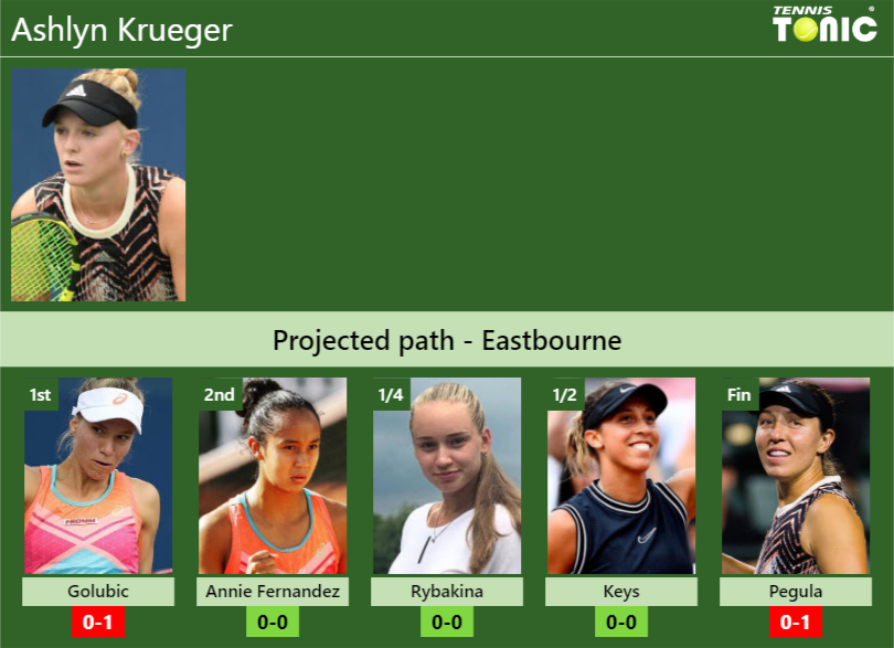 EASTBOURNE DRAW. Ashlyn Krueger's prediction with Golubic next. H2H and rankings - Tennis Tonic ...