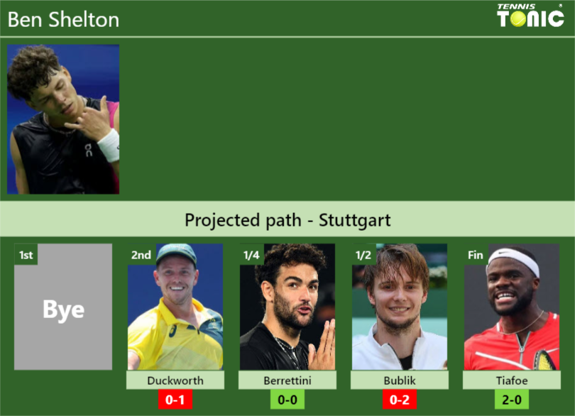 STUTTGART DRAW. Ben Shelton's prediction with Duckworth next. H2H and rankings - Tennis Tonic ...