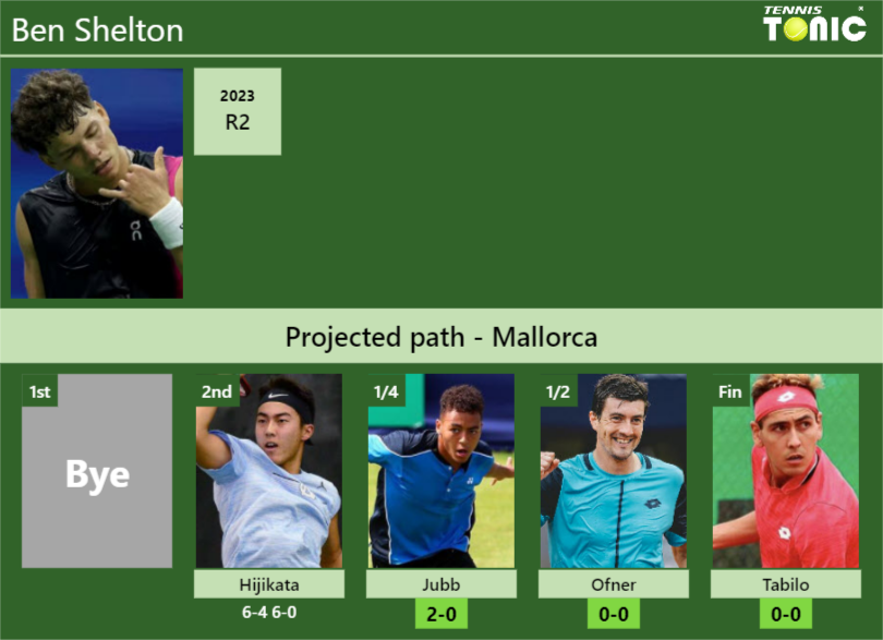 [UPDATED QF]. Prediction, H2H of Ben Shelton's draw vs Jubb, Ofner, Tabilo to win the Mallorca ...