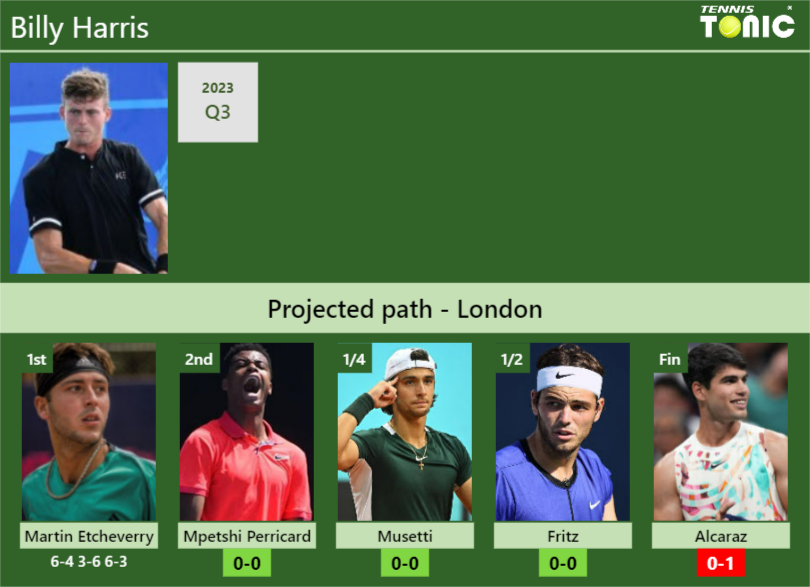 [UPDATED R2]. Prediction, H2H of Billy Harris's draw vs Mpetshi Perricard, Musetti, Fritz ...