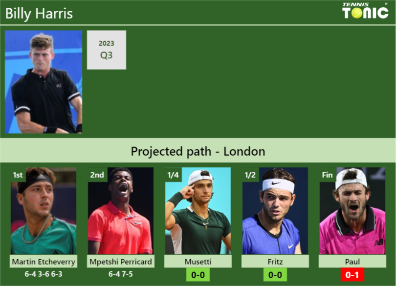 [UPDATED QF]. Prediction, H2H of Billy Harris's draw vs Musetti, Fritz, Paul to win the London ...