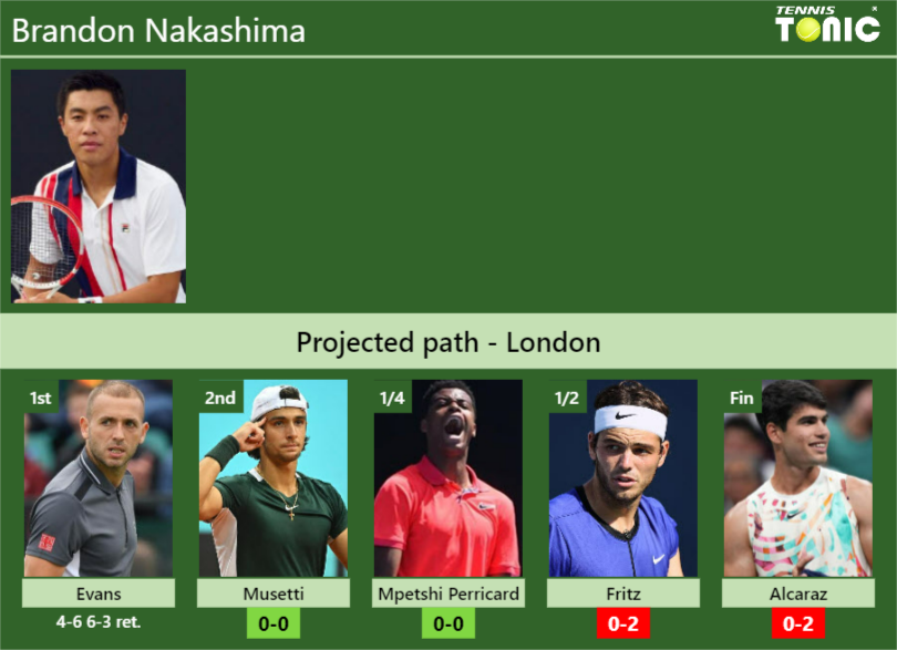 [UPDATED R2]. Prediction, H2H of Brandon Nakashima's draw vs Musetti, Mpetshi Perricard, Fritz ...