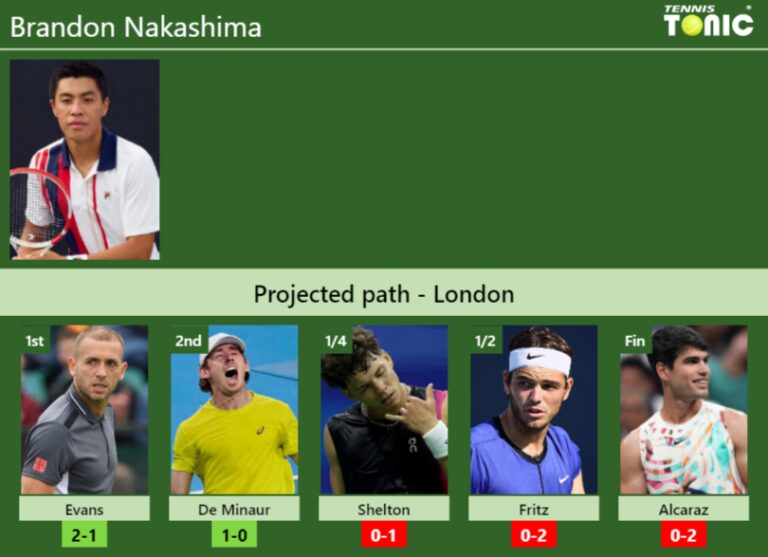 LONDON DRAW. Brandon Nakashima's prediction with Evans next. H2H and rankings - Tennis Tonic ...