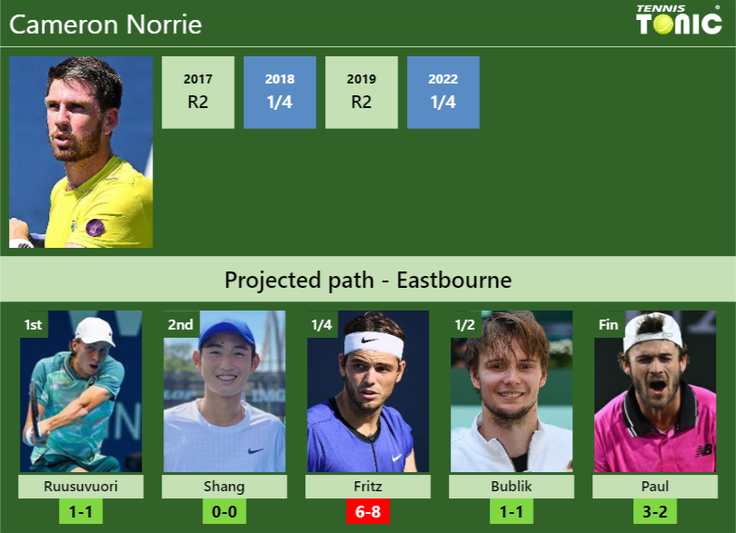 EASTBOURNE DRAW. Cameron Norrie's prediction with Ruusuvuori next. H2H ...