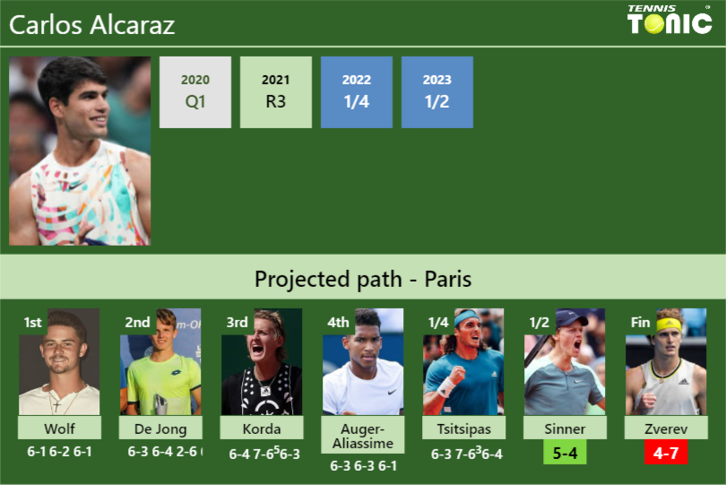 [UPDATED SF]. Prediction, H2H of Carlos Alcaraz's draw vs Sinner, Zverev to win the French Open ...