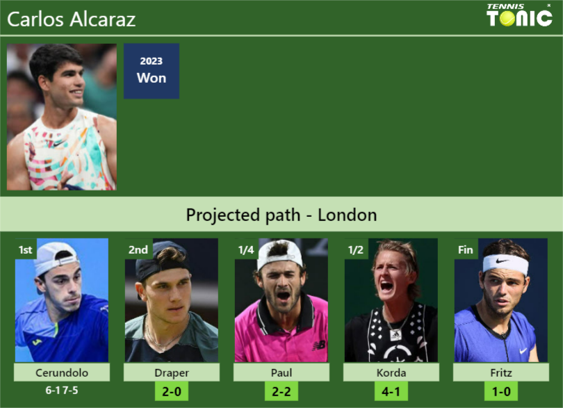[UPDATED R2]. Prediction, H2H of Carlos Alcaraz's draw vs Draper, Paul, Korda, Fritz to win the ...