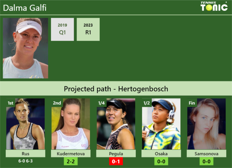 [UPDATED R2]. Prediction, H2H of Dalma Galfi's draw vs Kudermetova, Pegula, Osaka, Samsonova to ...