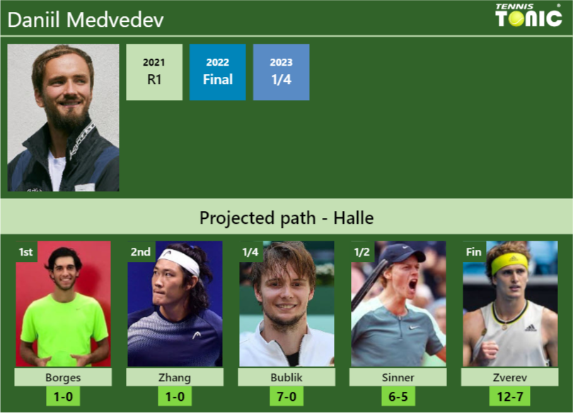 HALLE DRAW. Daniil Medvedev's prediction with Borges next. H2H and rankings - Tennis Tonic ...