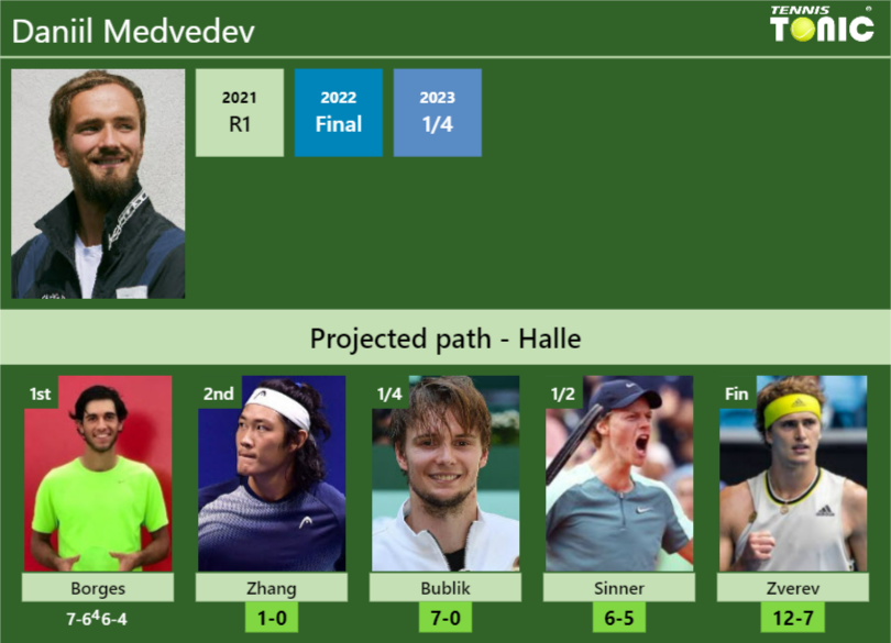 [UPDATED R2]. Prediction, H2H of Daniil Medvedev's draw vs Zhang, Bublik, Sinner, Zverev to win ...