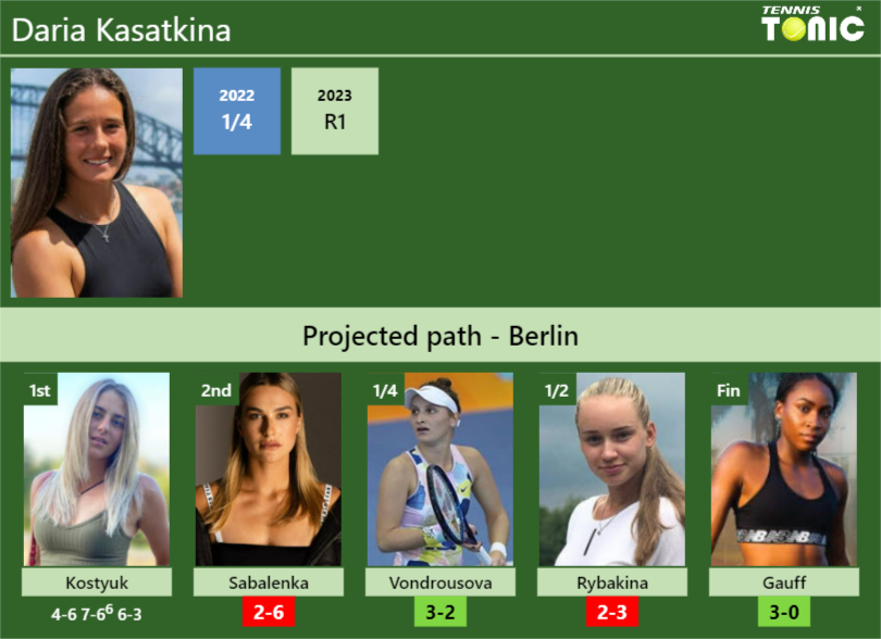 [UPDATED R2]. Prediction, H2H of Daria Kasatkina's draw vs Sabalenka, Vondrousova, Rybakina ...