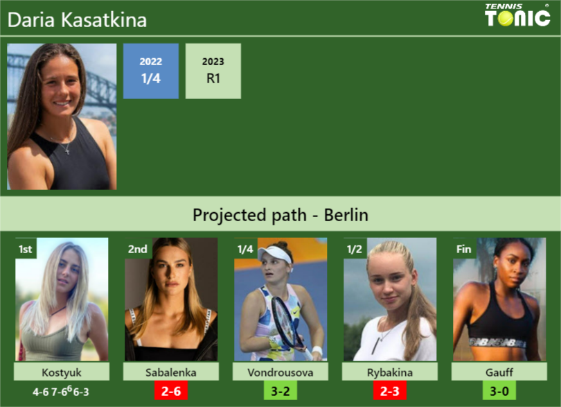 [UPDATED R2]. Prediction, H2H of Daria Kasatkina's draw vs Sabalenka, Vondrousova, Rybakina ...