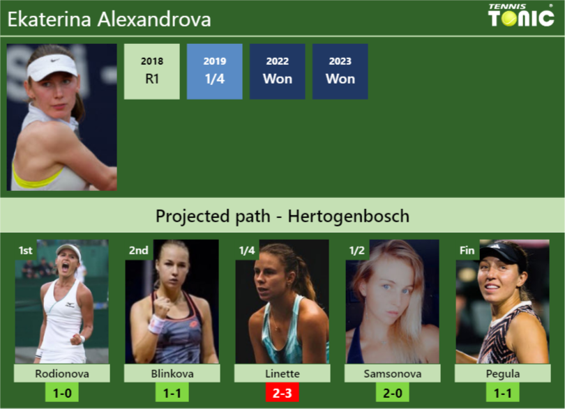 HERTOGENBOSCH DRAW. Ekaterina Alexandrova's prediction with Rodionova next. H2H and rankings ...