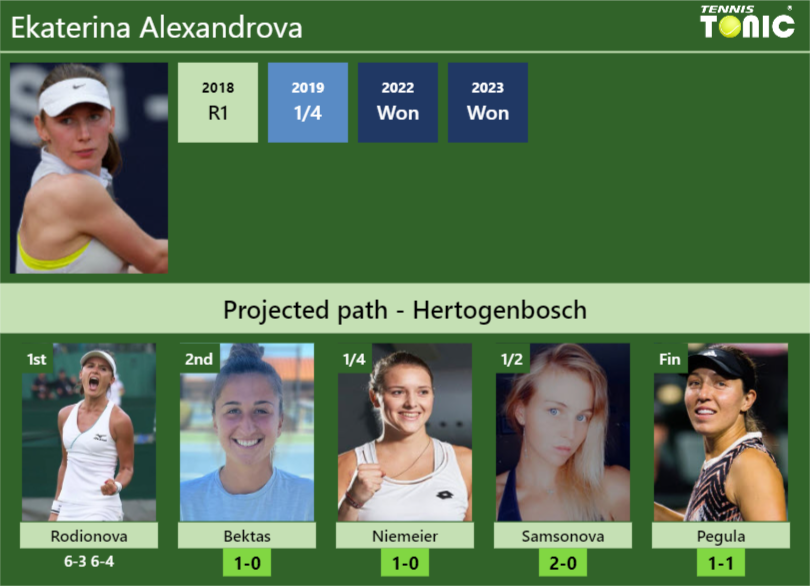 [UPDATED R2]. Prediction, H2H of Ekaterina Alexandrova's draw vs Bektas, Niemeier, Samsonova ...