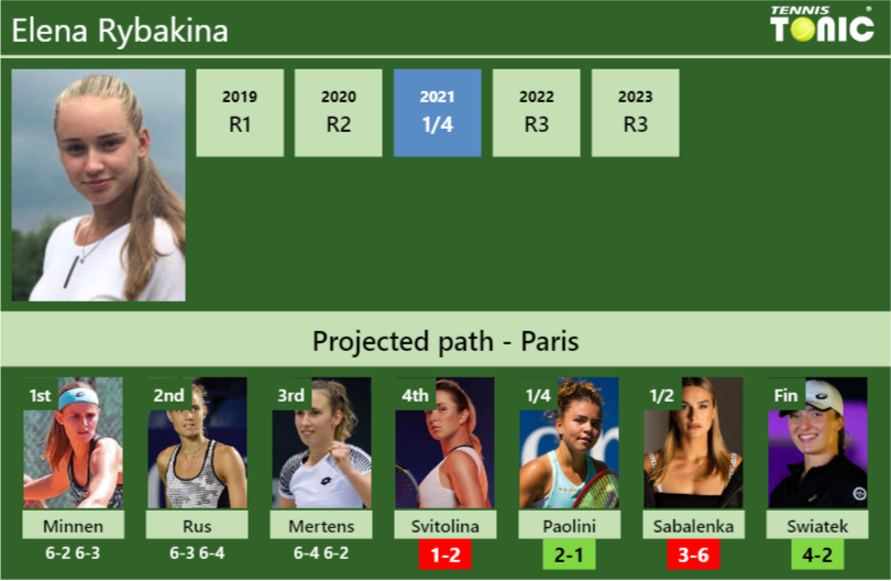 [UPDATED R4]. Prediction, H2H of Elena Rybakina's draw vs Svitolina ...