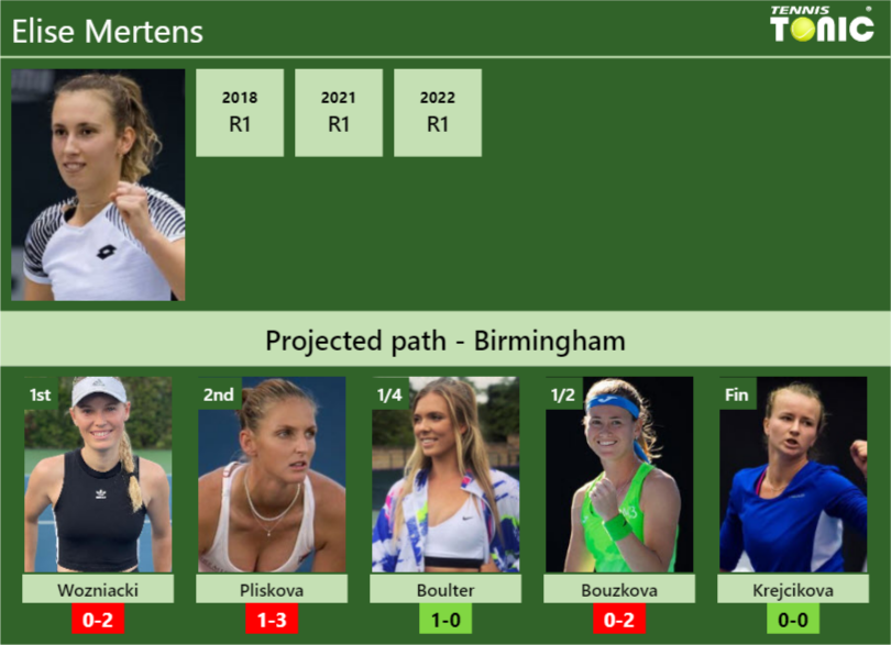 BIRMINGHAM DRAW. Elise Mertens's prediction with Wozniacki next. H2H and rankings - Tennis Tonic ...