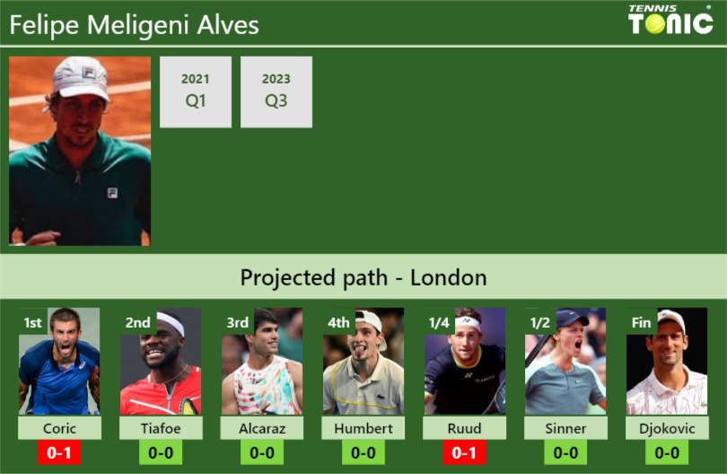 WIMBLEDON DRAW. Felipe Meligeni Alves's prediction with Coric next. H2H and rankings - Tennis ...